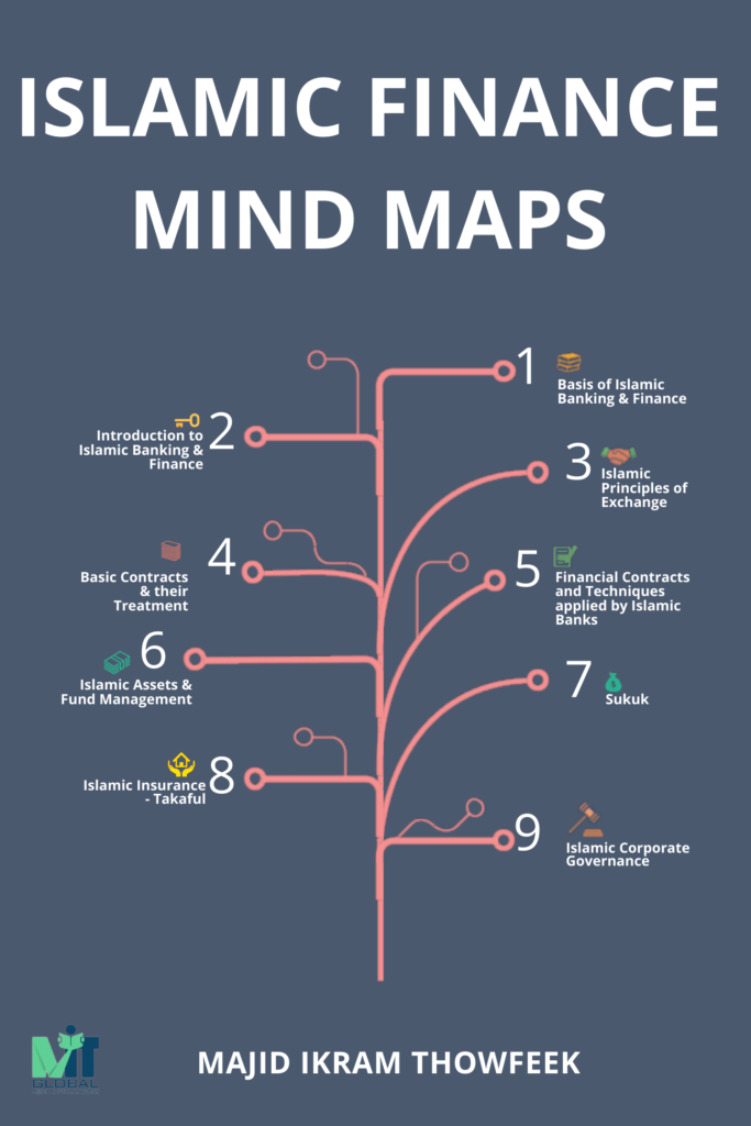 ISLAMIC FINANCE MIND MAPS - IBaaD Academy